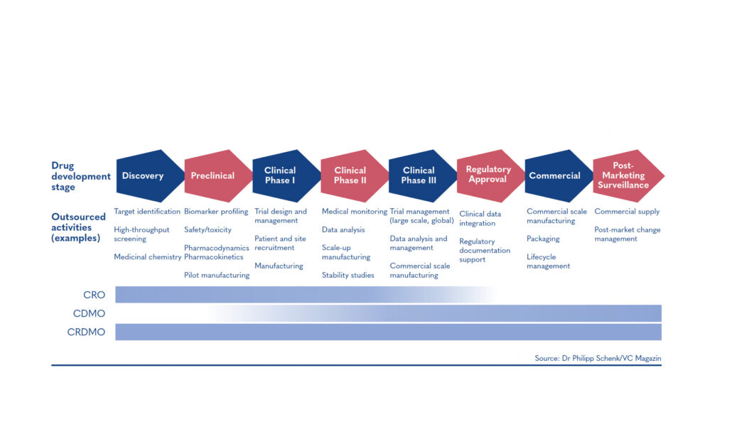 The era of outsourcing in biotech - VC Magazin